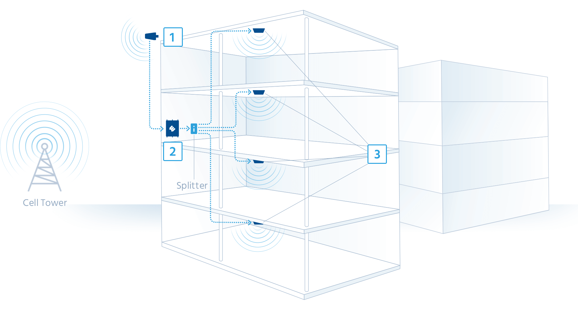Cellular Repeaters - Circle9 Technologies